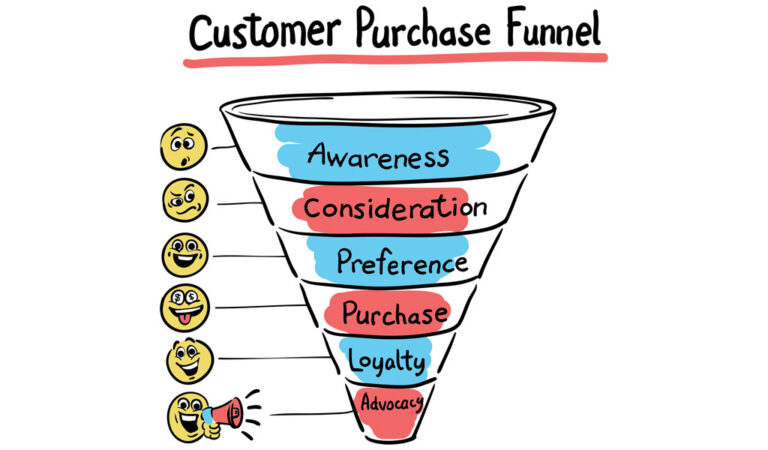 12 Ways You Can Easily Use to Optimize Your Marketing Funnel to ...