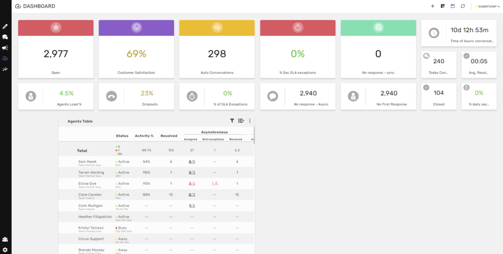 Dashboard - for Managers - CommBox